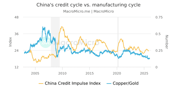 China - Credit Impulse Index | Series | MacroMicro