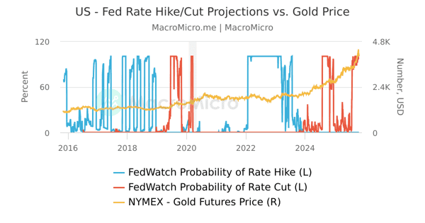 US - CME FedWatch - Probability of an Upcoming Fed Rate Cut | Series ...