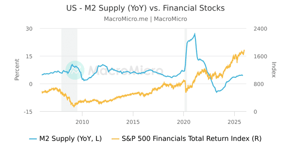 US - M2 Money Supply [M2] (YoY) | Series | MacroMicro