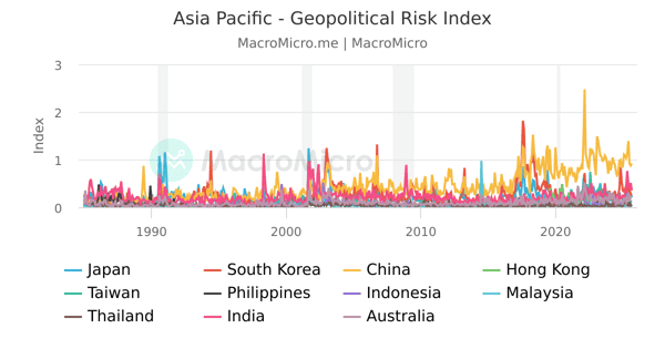 Indonesia - Geopolitical Risk Index (Since 1985) | Series | MacroMicro