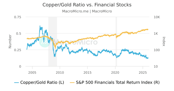 Copper/Gold Ratio | Series | MacroMicro