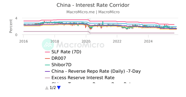 China - Interbank Bond Collateral Repo Rate, 7-Day [DR007] | Series ...