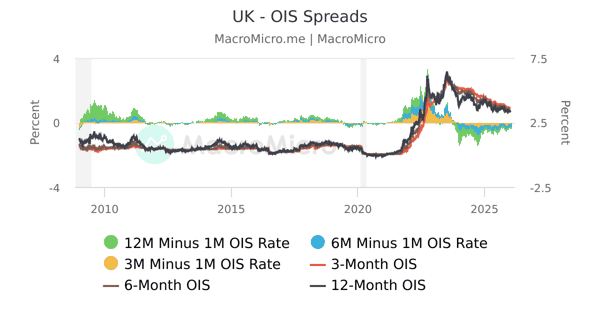 UK - Overnight Indexed Swaps [OIS] - 3 Month | Series | MacroMicro