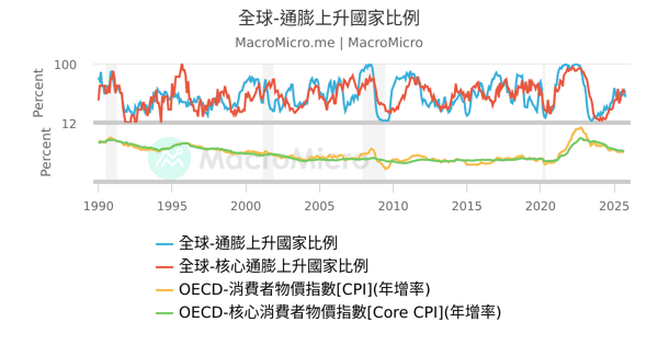 OECD-消費者物價指數[CPI](年增率) | 數據 | MacroMicro 財經M平方