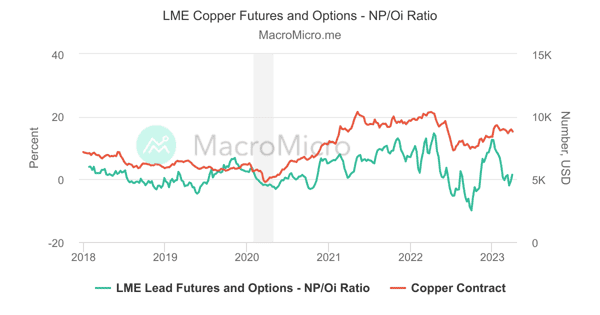LME - Copper Futures | Series | MacroMicro