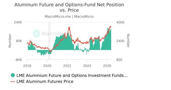 LME - Aluminum Futures Price | Series | MacroMicro