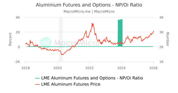 LME - Aluminum Futures Price | Series | MacroMicro