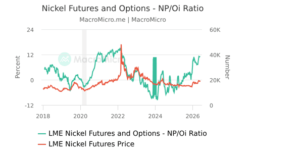 LME - Nickel Futures Price | Series | MacroMicro