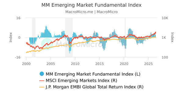 World - J.P. Morgan EMBI Global Total Return Index | Series | MacroMicro