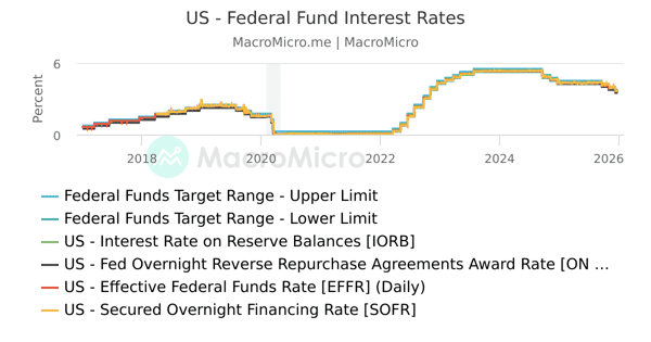 US - Effective Federal Funds Rate [EFFR] (Daily) | Series | MacroMicro