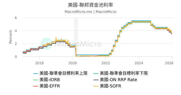 美國-聯邦資金有效利率[EFFR] | 數據 | MacroMicro 財經M平方