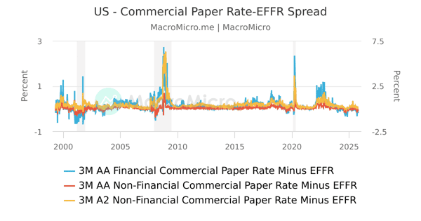 US - Effective Federal Funds Rate [EFFR] (Daily) | Series | MacroMicro