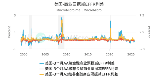 美国-联邦资金有效利率[EFFR] | 数据 | MacroMicro 财经M平方