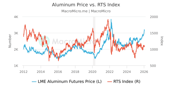 LME - Aluminum Futures Price | Series | MacroMicro