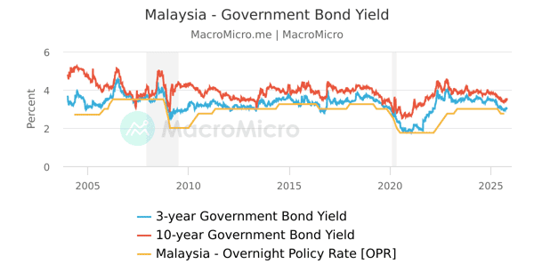 Malaysia - Overnight Policy Rate [OPR] | Series | MacroMicro