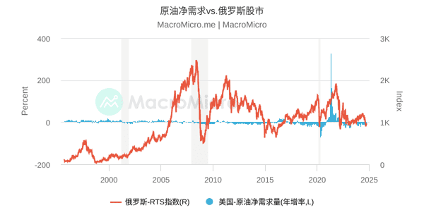 俄罗斯-RTS Index | 数据 | MacroMicro 财经M平方