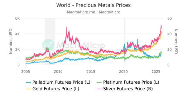 NYMEX - Platinum Futures Price | Series | MacroMicro