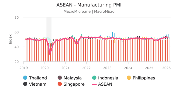Asean - Manufacturing Purchasing Managers' Index [PMI] | Series ...