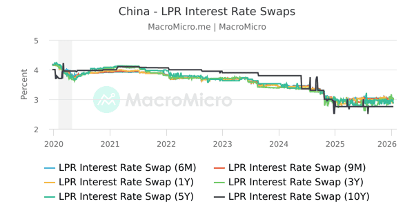 China - LPR 1Y Interest Rate Swap (3Y) | Series | MacroMicro