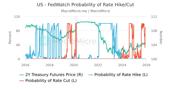 US - CME FedWatch - Probability of an Upcoming Fed Rate Cut | Series ...