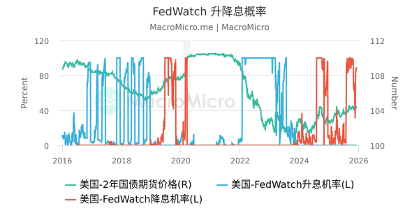 升息概率-FedWatch | 数据 | MacroMicro 财经M平方