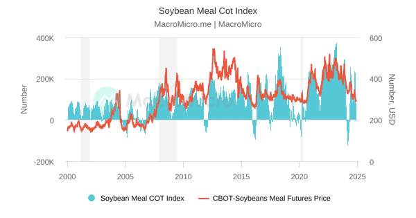 CBOT - Soybeans Meal Futures Price | Series | MacroMicro