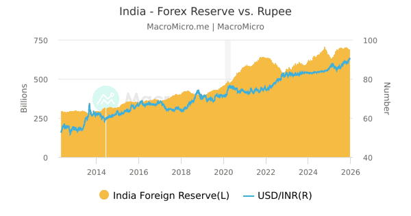 India - Foreign Reserves | Series | MacroMicro