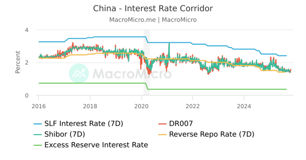 China - Interbank Bond Collateral Repo Rate, 7-Day [DR007] | Series ...