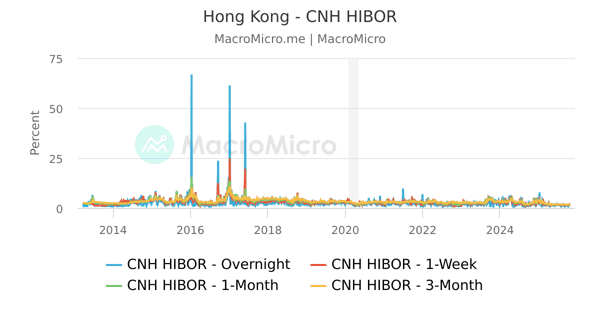 China - 1-Month HIBOR (CNH) | Series | MacroMicro