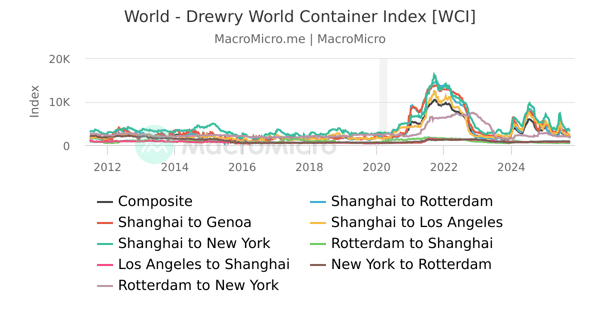 Drewry World Container Index [WCI] - Composite | Series | MacroMicro
