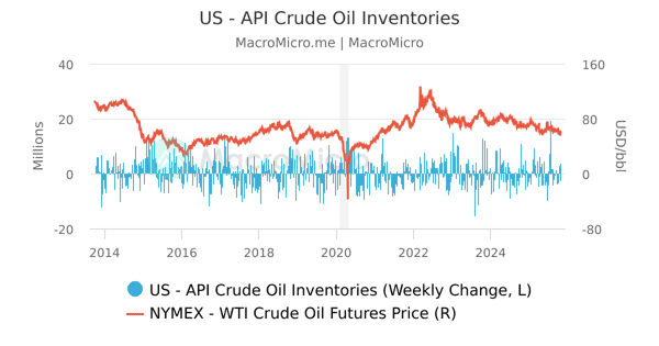 US - API Weekly Crude Oil Inventories | Series | MacroMicro