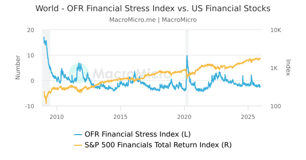 World - Global Financial Stress Index [OFR] | Series | MacroMicro