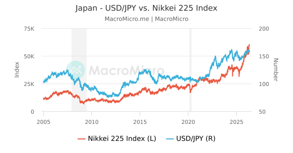 USD/JPY | Series | MacroMicro
