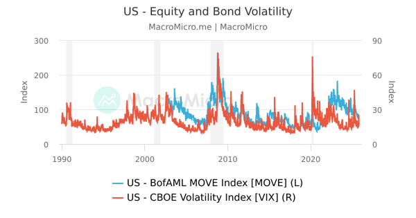 US - BofAML MOVE Index | Series | MacroMicro