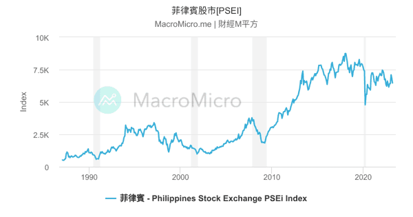 菲律賓 - Philippines Stock Exchange PSEi Index | 數據 | MacroMicro 財經M平方