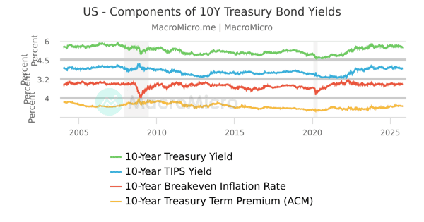US - 10-Year TIPS Yield Rate | Series | MacroMicro