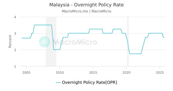 Malaysia - Overnight Policy Rate [OPR] | Series | MacroMicro