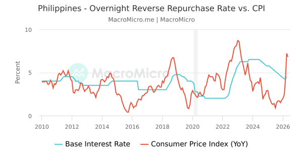 Philippines - Interest Rate | Series | MacroMicro
