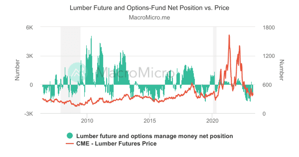 CME - Lumber Futures Price | Series | MacroMicro