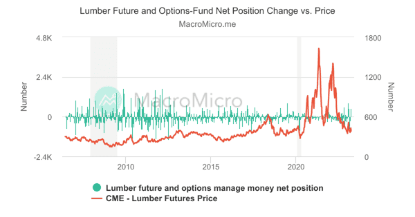 CME - Lumber Futures Price | Series | MacroMicro