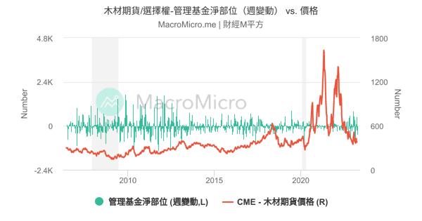 CME - 木材期貨價格 | 數據 | MacroMicro 財經M平方