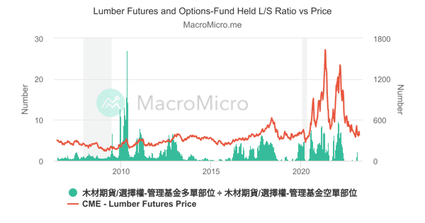 CME - Lumber Futures Price | Series | MacroMicro