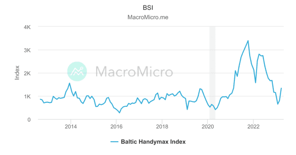 Baltic Exchange - Baltic Supramax Index [BSI] | Series | MacroMicro