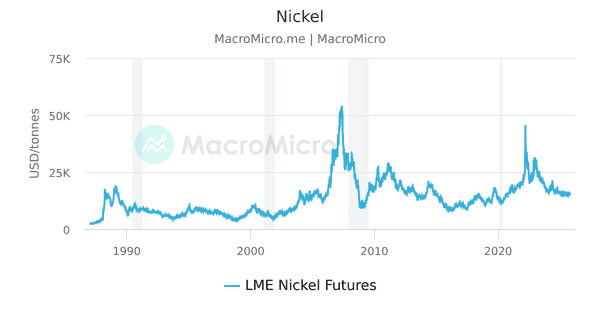 LME - Nickel Futures Price | Series | MacroMicro