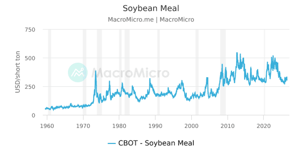 CBOT - Soybeans Meal Futures Price | Series | MacroMicro