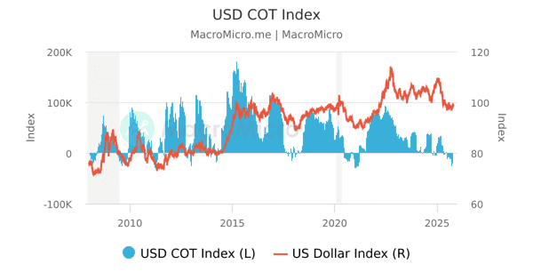 DXY COT Index | Series | MacroMicro