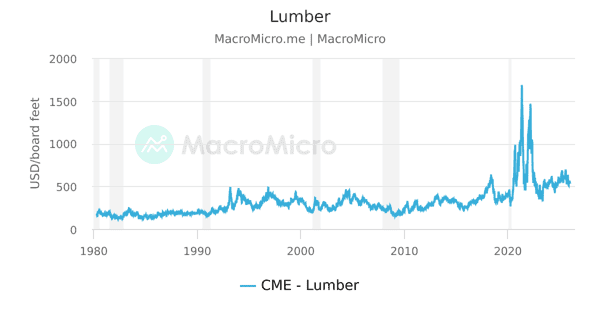 CME - Lumber Futures Price | Series | MacroMicro