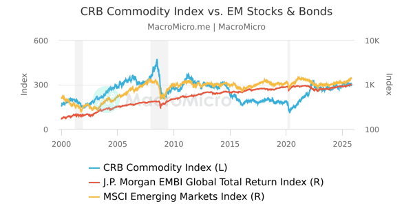 CRB Commodity Index | Series | MacroMicro