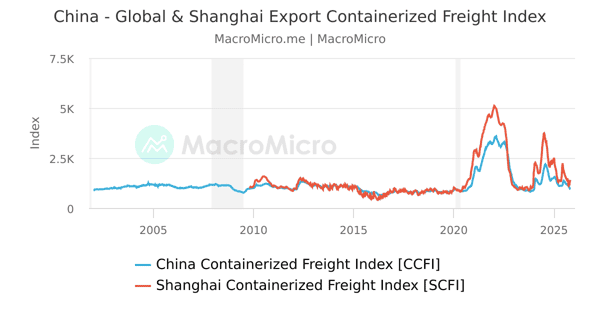 China - Shanghai Containerized Freight Index [SCFI] | Series | MacroMicro