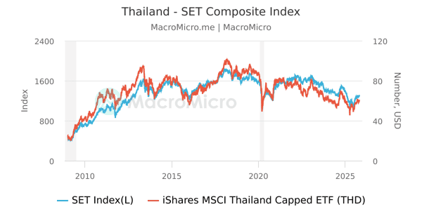 Thailand - Stock Exchange of Thailand SET Index | Series | MacroMicro